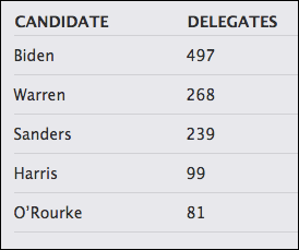 Projected Democrat Delegate Count – The ELLIS Insight