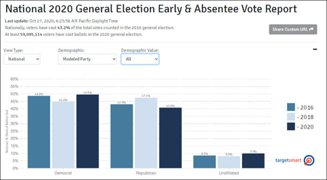 Senate: Early Voting Numbers – The ELLIS Insight