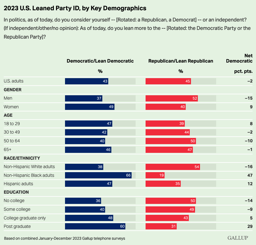Gallup: A Changing Electorate – The ELLIS Insight