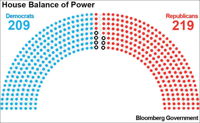 House Clinched For Now – The ELLIS Insight