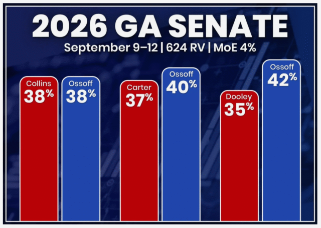 Georgia’s Sen. Ossoff in Dead Heat – The ELLIS Insight